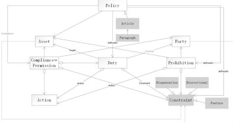 The Modified Odrl Model For The Gdpr Download Scientific Diagram