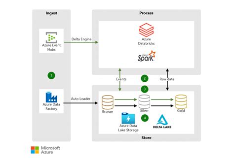 Ingestion Etl And Stream Processing Pipelines With Azure Databricks