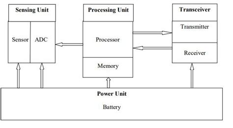 Block Diagram Of A Sensor Download Scientific Diagram