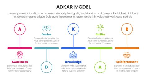 Adkar 모델 변경 관리 프레임워크 타임라인이 있는 인포그래픽 수평 윤곽선 슬라이드 프레젠테이션을 위한 5단계 포인트가 있는 위아래로 원 건축물에 대한 스톡 벡터 아트 및