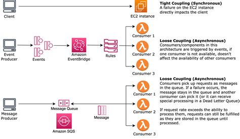 rel04 bp02 implement loosely coupled dependencies aws well