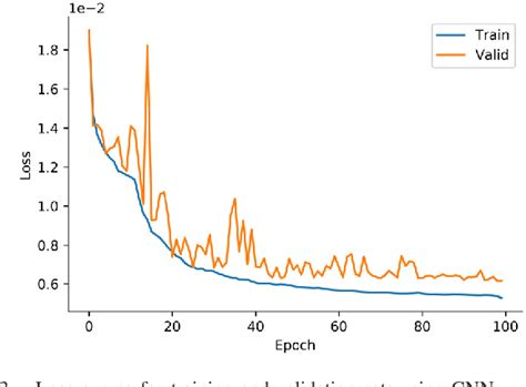 Figure 3 From 3 D Gravity Inversion Based On Deep Convolution Neural