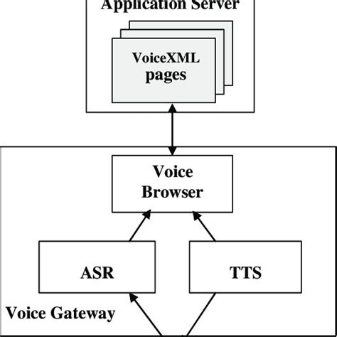 Voice Gateway Architecture Download Scientific Diagram