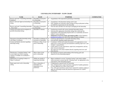 Counseling Internship Flow Chart Tyndale University