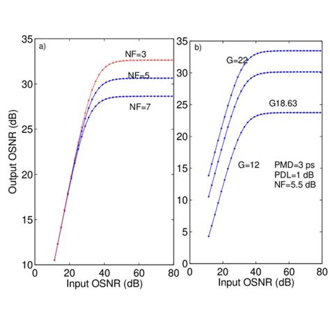 output osnr as a function of input osnr a for different nf b for