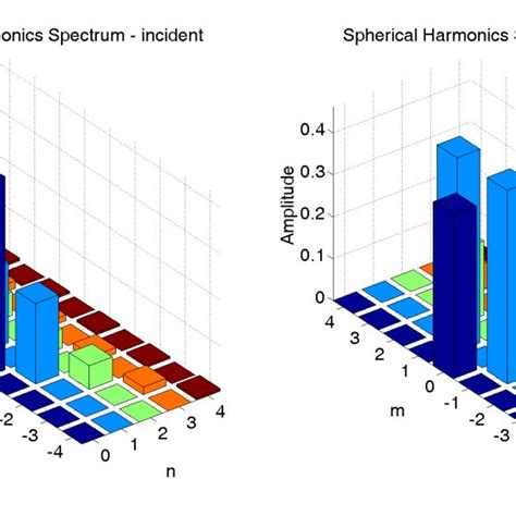 Source At Position M Frequency Hz Top Reconstruction Of An