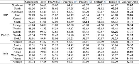 Table From Bridging Data Islands Geographic Heterogeneity Aware Federated Learning For