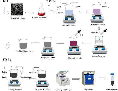 Figure From Green Synthesis And Application Of GO Nanoparticles To Augment Growth Parameters