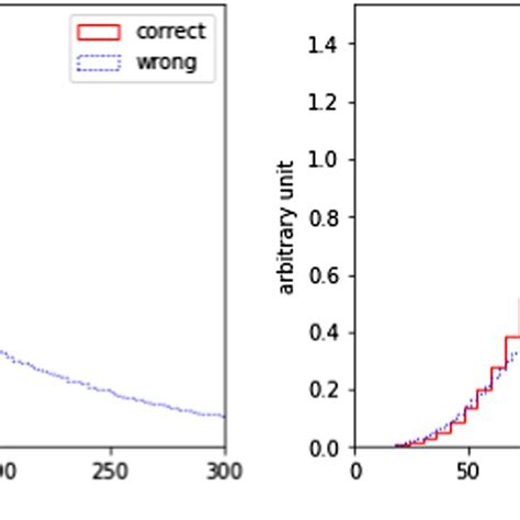 χ 2 Value Of The Correct X Axis And The Incorrect Pair Y Axis For Download Scientific
