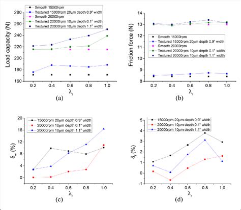 Effects Of Groove Length Ratio A Load Capacity Ratio B Friction Download Scientific