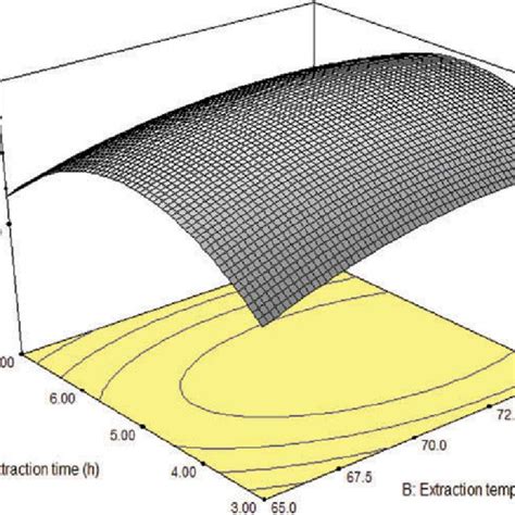 3d Response Surface Plot Showing The Effect Of Extraction Time And