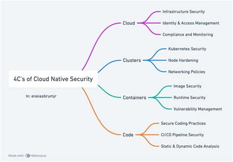 Cloudsecurity Kubernetessecurity Cloudnative Securitybestpractices