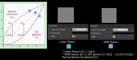 經驗分享 Gamma Correction