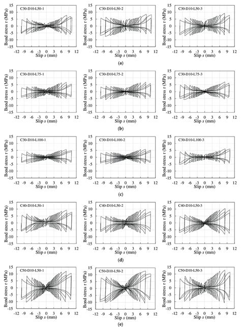 Bond Stress Slip Curves Under Reversed Cyclic Loading A C30 D10 L50 Download Scientific