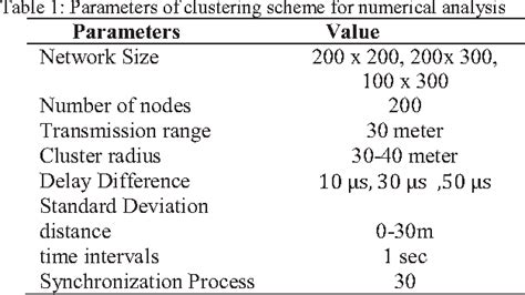 Table 1 From Cluster Based Synchronization Scheme For Femtocell Network Semantic Scholar