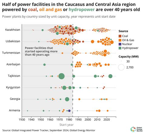 swarmplot central asia global energy monitor