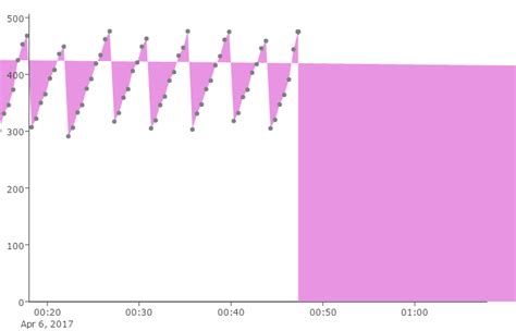 javascript why plotly area graph is not displaying data properly