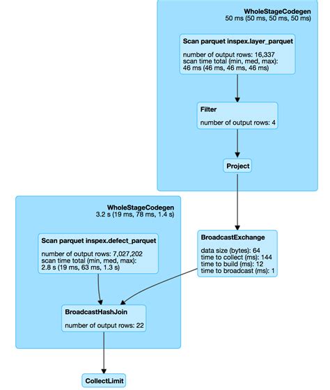 Hadoop Why Spark Explain These Two Query Differently Stack Overflow