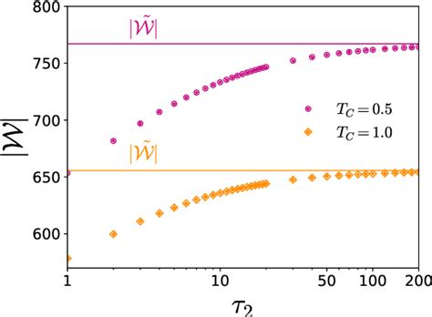 Figure 3 From Quantum Critical Engine At Finite Temperatures Semantic