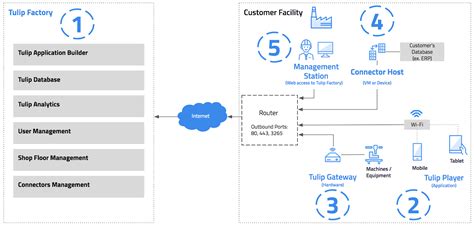 prepare your machines to connect to tulip