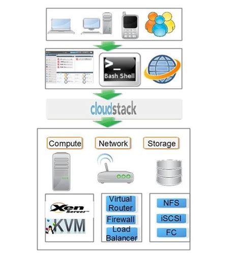 用 cloudstack 配置和管理一个简单云 51cto