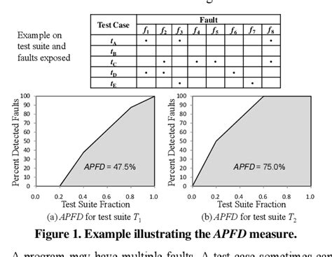 figure 1 from test case prioritization for regression testing of