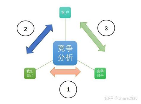 谁才是你的竞争对手？在销售中，我想很多人都忽略了这个问题 知乎