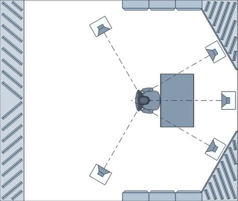 Surround Sound Speaker Placement 5 1 7 1 Setup Guide