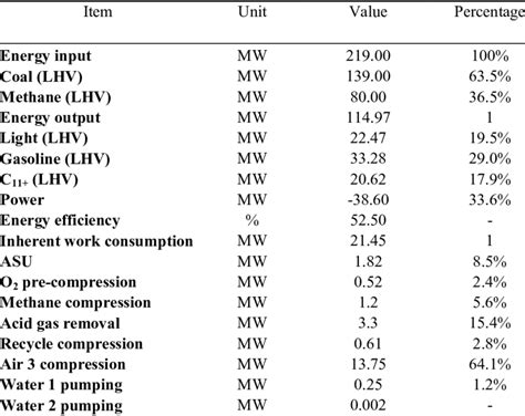 Thermodynamic Performance Of The Process Download Scientific Diagram