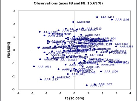 the correlation between the characters of two variables f3 and f8