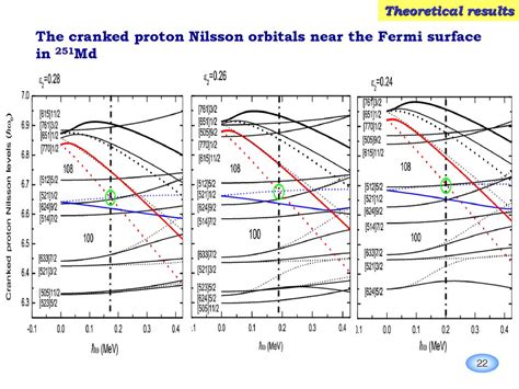 Rotation And Alignment Of High J Orbitls In Transfermium Nuclei Ppt