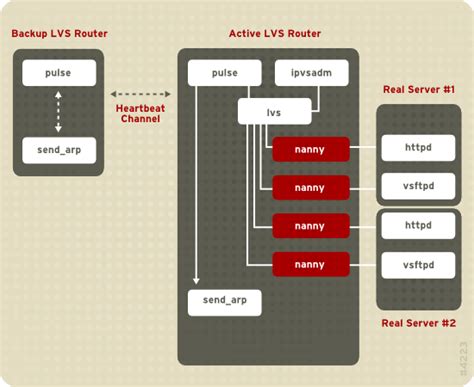 1 8 linux virtual server red hat product documentation