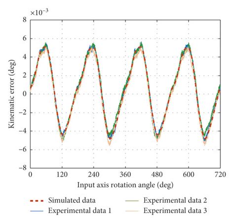 Measured Kinematic Error And Simulation Results Of The Fourier Series Download Scientific