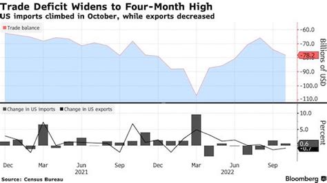 Us Trade Deficit Widens On Greater Imports Drop In Exports Ajotcom