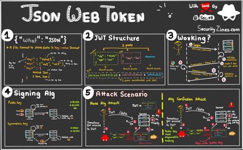 Ramesh Fadatare On Linkedin Json Web Token Jwt Cheat Sheet Credit