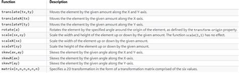 Elevate Your Web Design Exploring 2d Css3 Transformations Blogs
