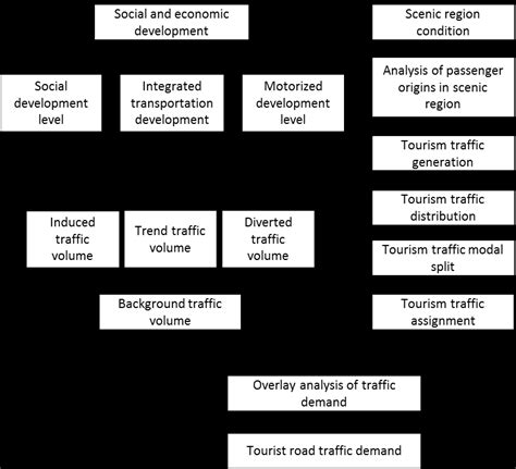 Technical Route Of Traffic Demand Forecast For Tourism Highway Download Scientific Diagram