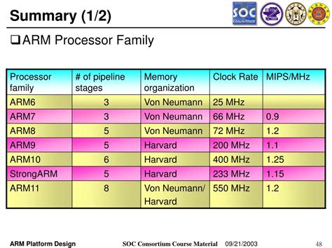 PPT ARM Processor Architecture II PowerPoint Presentation Free Download ID 3689808