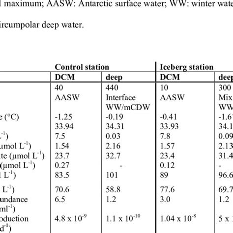 Environmental Variables For The Sampled Stations And Depths Dissolved
