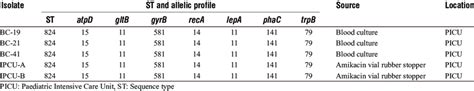 Expanded Multilocus Sequence Typing Report Of The Clinical And Source
