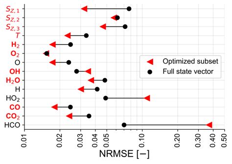 Nrms Errors From Kernel Regression Of All State Variables And Three Pc Download Scientific