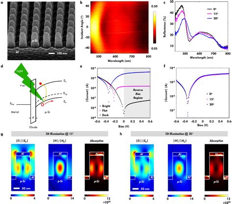 Figure 2 From Miniaturizing Color Sensitive Photodetectors Via Hybrid Nanoantennas Towards Sub