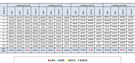 Table 1 From Performance Comparison Of Lbg Kpe Kfcg And Kmcg For