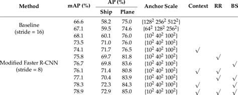 The Results Of Modified Faster R Cnn On Sorsi Dataset Download Table