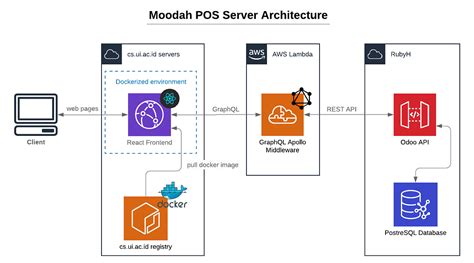 Software Architecture The Big Whale By Zerlinda Moodah Pos Medium
