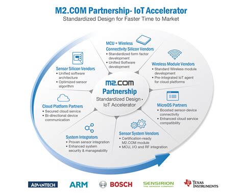 Integrated IoT Solutions From Data Acquisition To Device Control