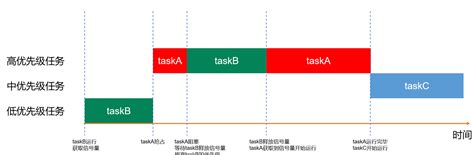 freertos（消息队列and信号量and队列集and事件标志组） freertos 消息队列 信号量 csdn博客