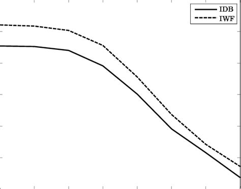 Rate As A Function Of The Reach For Iwf And Idb In The Upstream Of A Download Scientific