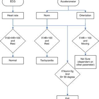Flow Chart For ECG And Accelerometer Data Monitoring And Analysis Download Scientific Diagram