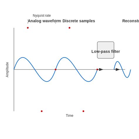 Adc And Dac In Microcontrollers Tutorials On Electronics Next Electronics